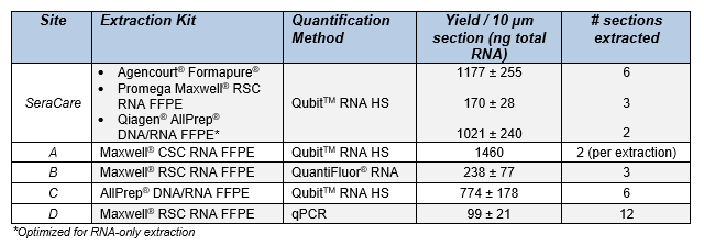 Assessing RNA Extraction with FFPE Fusion RNA Reference Materials