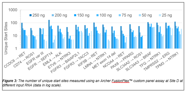 A Multi-Lab Study of Fusion RNA Reference Standards Using Amplicon- and ...