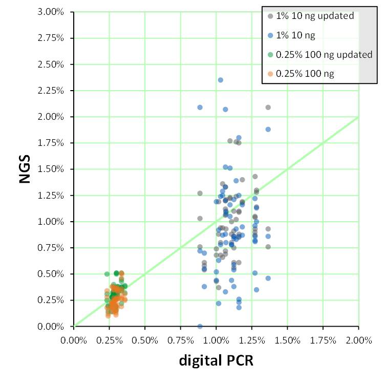 With so many options, how do you select the best NGS cancer assay?