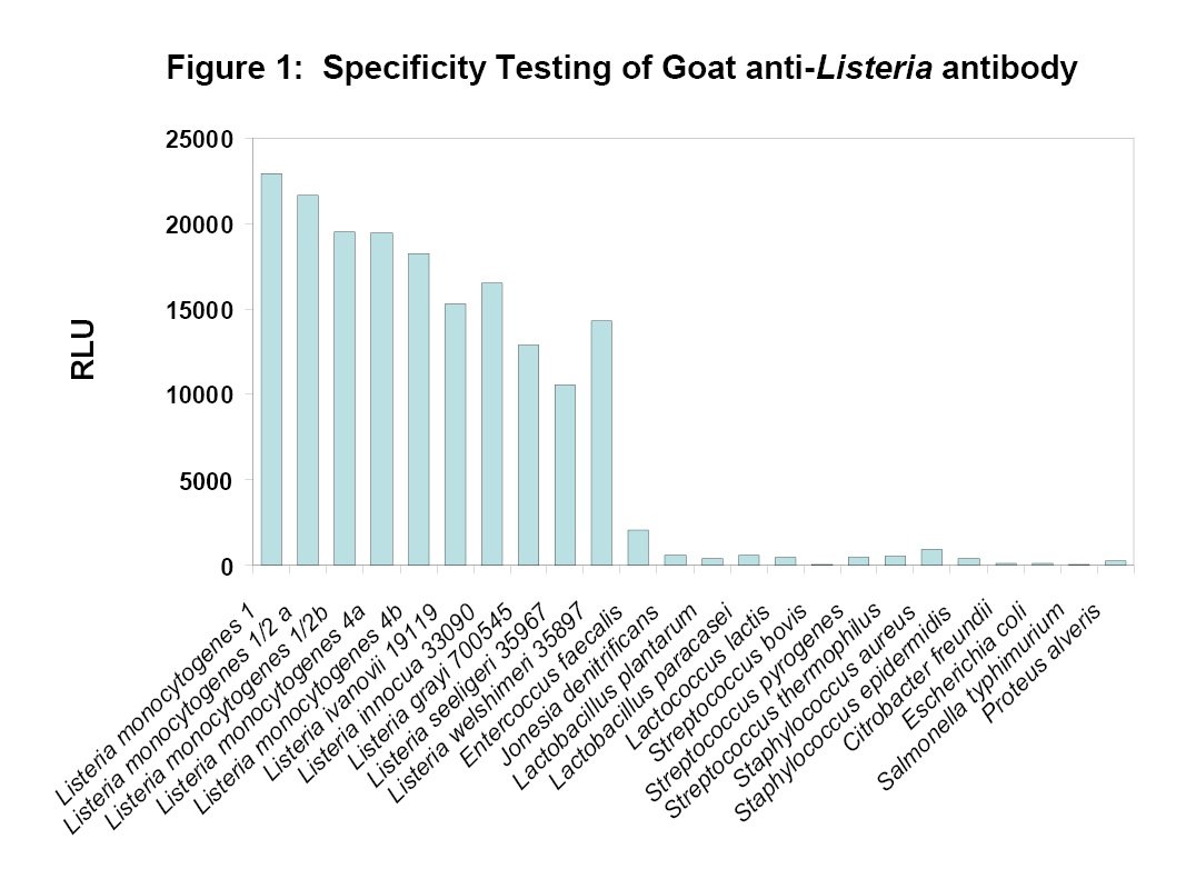 Rapid and Early detection of Listeria to prevent food poisoning