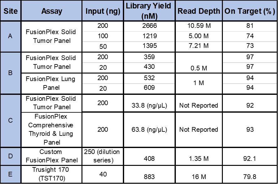 A Multi-Lab Study of Fusion RNA Reference Standards Using Amplicon- and ...