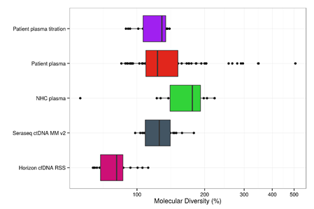 How A New Generation of ctDNA Reference Standards Are Enabling the ...